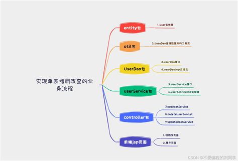 实现数据库与前端交互的小demo 前端和数据库交互图片 csdn博客