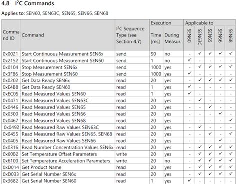 Eye On Npi Sensirion Sen66 Environmental Sensor Node Eyeonnpi Digikey Digikey Sensirion