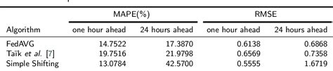 Table 4 From Distributed Load Forecasting Using Smart Meter Data Federated Learning With