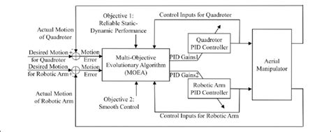 Moo Based Pid Control Structure For The Quadrotor Arm System Moo
