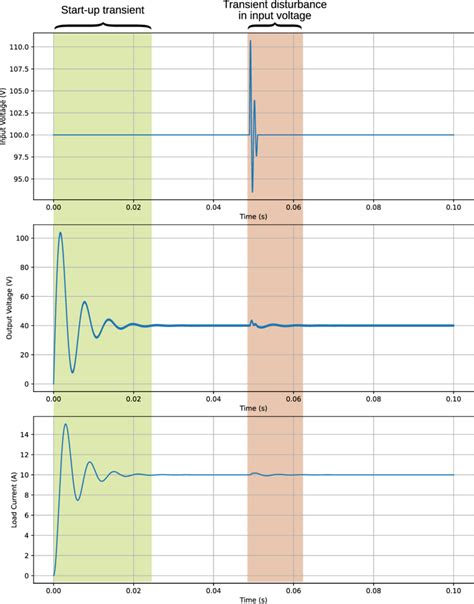 Behavior Of Output Voltage And Load Current During Start Up Transient