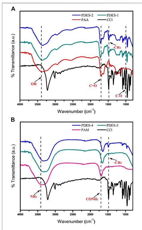 A Ftir Spectra Of Paa Based Pdess B Ftir Spectra Of