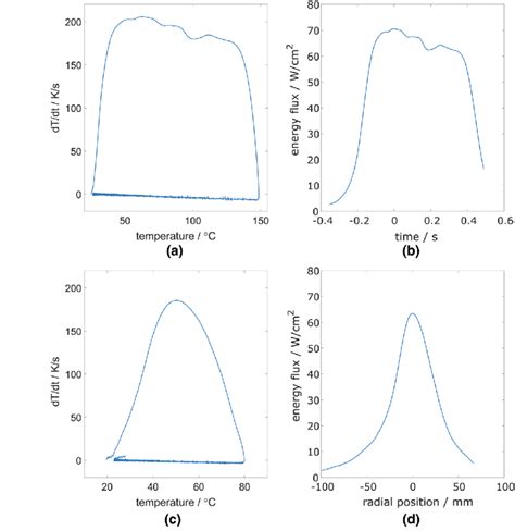 A Depiction Of Dt Dt And B Resulting Temporal Evolution Of The Download Scientific Diagram