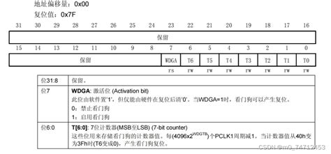 Stm32窗口看门狗 Wwdgstm32的窗口看门狗 Csdn博客 Stm32窗口看门狗 Wwdgstm32的窗口看门狗 Csdn博客