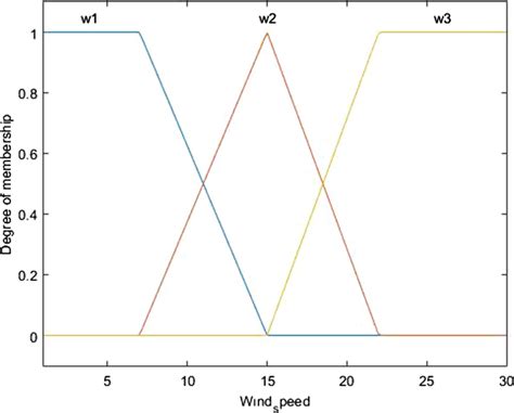 Membership Functions For Wind Speed W1 Low Wind Speed W2 Medium Wind Download Scientific