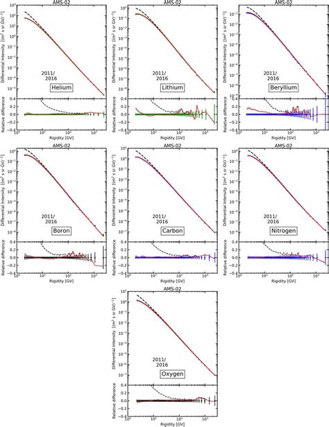 figure a1 our updated model calculations compared with ams 02 data for