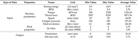 Table 1 From Digital Twin Driven Framework For Tbm Performance