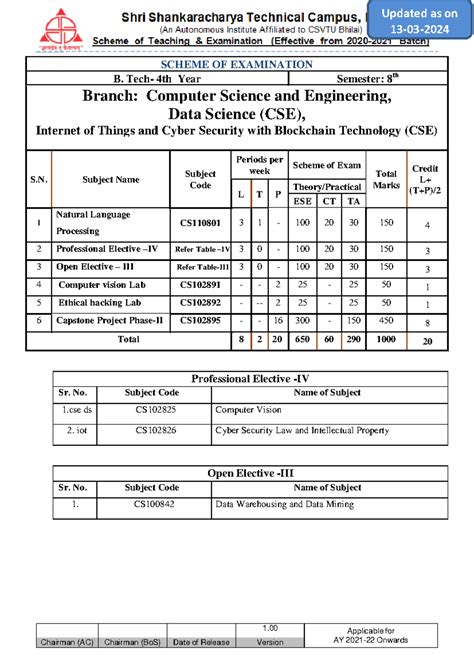 CSE Wedsdsd Applicable For Professional Elective IV Sr No Subject Code Name Of