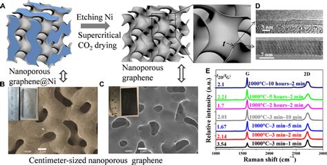 Extraordinary Tensile Strength And Ductility Of Scalable Nanoporous Graphene Science Advances
