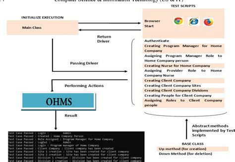 Figure From Automation Regression Suite Creation For Health Care Solution Semantic Scholar