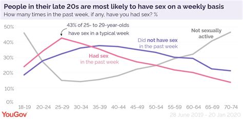 How Much Sex Are Britons Having YouGov