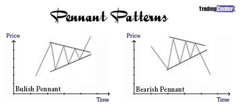 Chart Patterns