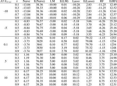 At E Sim Results For Single Feature Confounding Linear Simulation Download Scientific Diagram