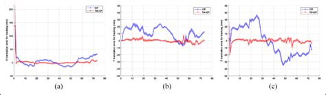 Translation Error For Tracking With The Initial Pose 85° 0° 90° Download Scientific