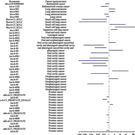 Mendelian Randomisation Results Of Causal Effects Between Gut