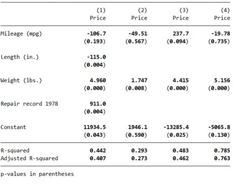 Exporting Regression Results From Stata Using Estout The Data Hall