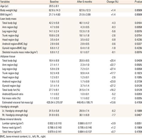 Change Of Variables After 6 Months Of Feminizing Cross Sex Hormone Therapy Download Scientific