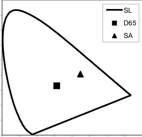 The Cie X Y Chromaticity Diagram Download Scientific Diagram