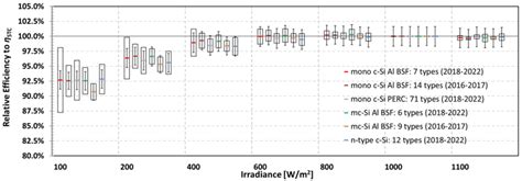 Relative Efficiency Deviation To Stc Against Irradiance For Different Download Scientific