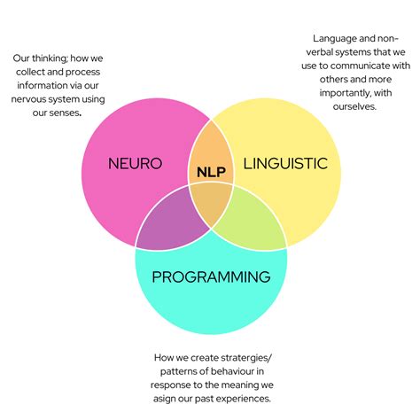What Is Neuro Linguistic Programming NLP Freedom 2 Heal