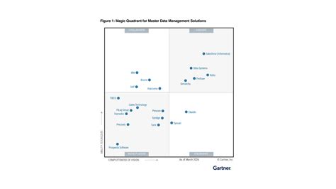 Reltio Named A Leader In The 2026 Gartner Magic Quadrant For Master