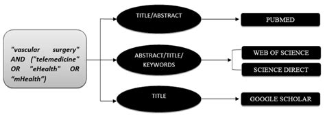 Search Criteria In Different Databases Download Scientific Diagram