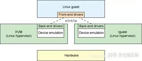 虚拟化技术 VirtIO 虚拟设备接口标准 知乎