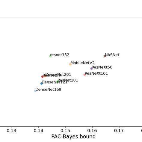 Pac Bayes Bound Versus Test Error For Different Models Trained On A