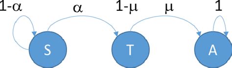 Figure 3 From Identifying And Modeling Security Threats For Iomt Edge Network Using Markov Chain