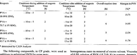 Table 1 From Investigations On Polyvinyl Nitrate As A High Energetic Material Semantic Scholar