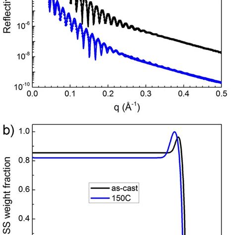 A X Ray Reflectometry Data And Modeled Fit For Pedotpss On An Sisio
