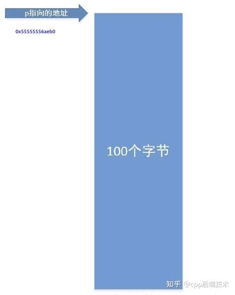 详解动态内存分配函数malloc、calloc、realloc、free的区别 知乎 详解动态内存分配函数malloc、calloc、realloc、free的区别 知乎