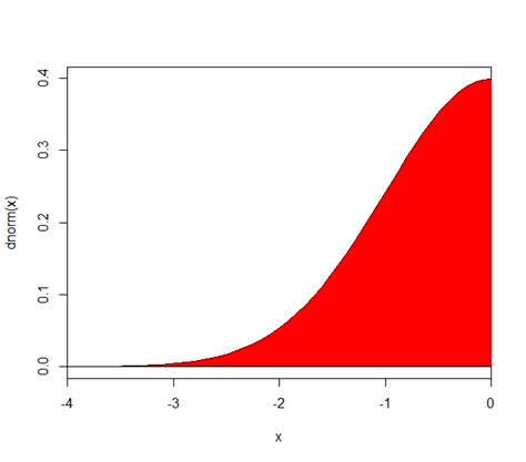 Plot Why Polygon In R Works With A Full Curve But Not With A Half