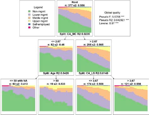 Sequence Regression Tree Hierarchical Level Download Scientific Diagram