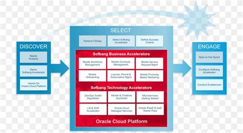 Oracle Cloud Platform Cloud Computing Oracle Corporation Platform As A Service Png 1680x928px