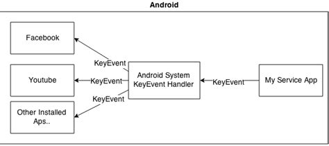 Java Android How Can A Service App Dispatch Keyevents To Another Foreground App Stack Overflow