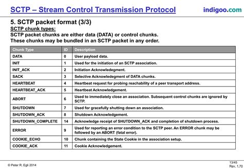 Overview Of Sctp Stream Control Transmission Protocol Pdf