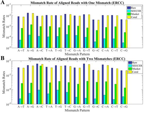 The Distribution Of Mismatch Rates For Reads With One Mismatch Panel Download Scientific