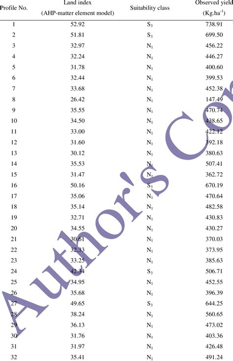 Land Suitability Classes Land Indices And Observed Yield Based On The