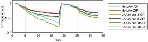 Figure 1 From The Impact Of Load Altering Attacks On Distribution Systems With Zip Loads