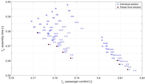 the graph shows the results of the multi objective design optimization