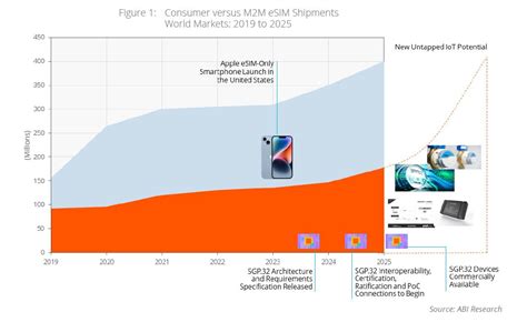 Embedded Cellular Connectivity How Apple ESIM Only Smartphones And The SGP 32 Specification Is