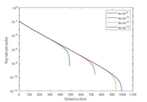 The Finite Key Rate Of Our Protocol With Different Data Sizes Of N 10