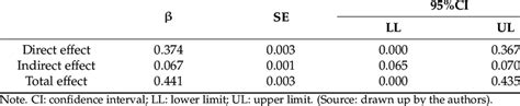 Direct Effect Indirect Effect And Total Effect Download Scientific Diagram