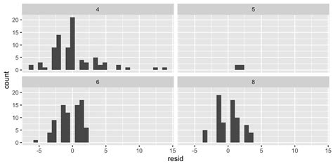 Chapter 7 Assumptions Of Linear Models Analysing Data Using Linear Models