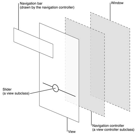 IOS Human Interface Guidelines IOS App Anatomy