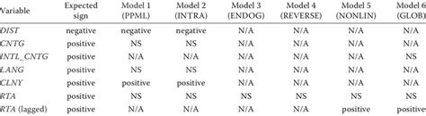 Comparison Of Expected And Estimated Signs Of Variable Coefficients Download Scientific Diagram