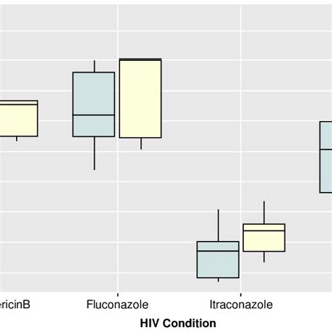 Comparison Of Binary Logarithm Log 2 Of Mics For Isolates Grouped By Download Scientific