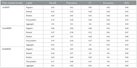 Frontiers Hate Speech Detection In The Arabic Language Corpus Design Construction And