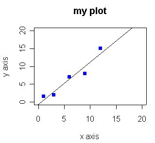 Simple Plots In R
